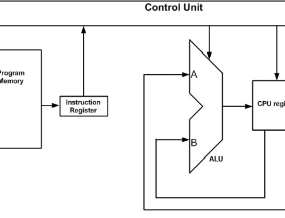 Microprocessor Program Counter - Open4Tech